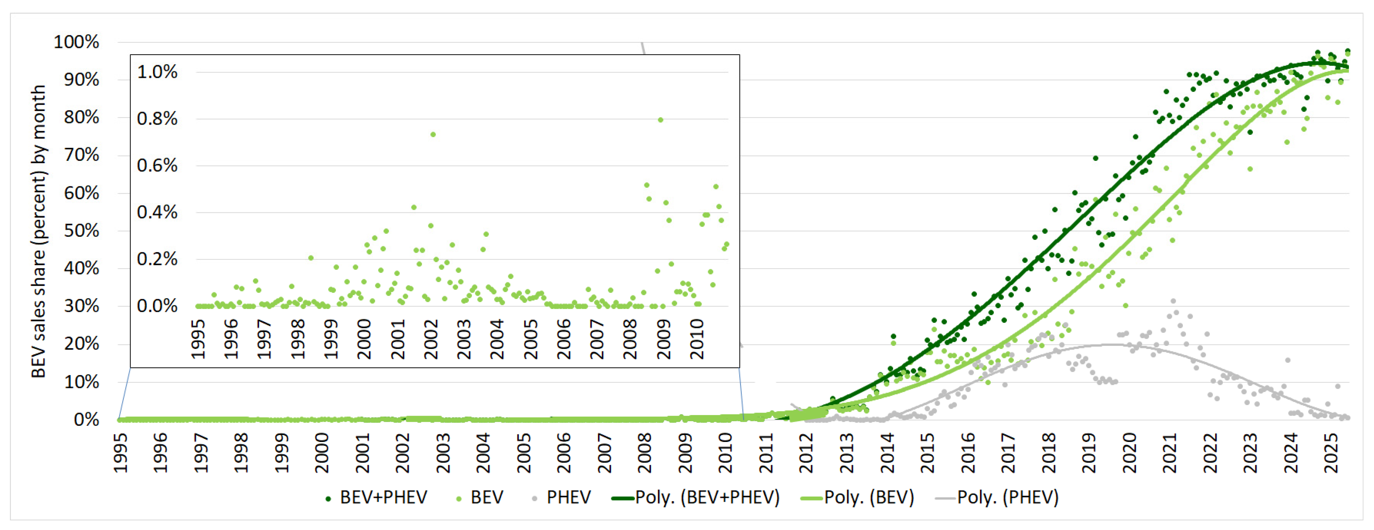 Reaching the End of the ICEV Domination: 35 Years of Battery Electric ...