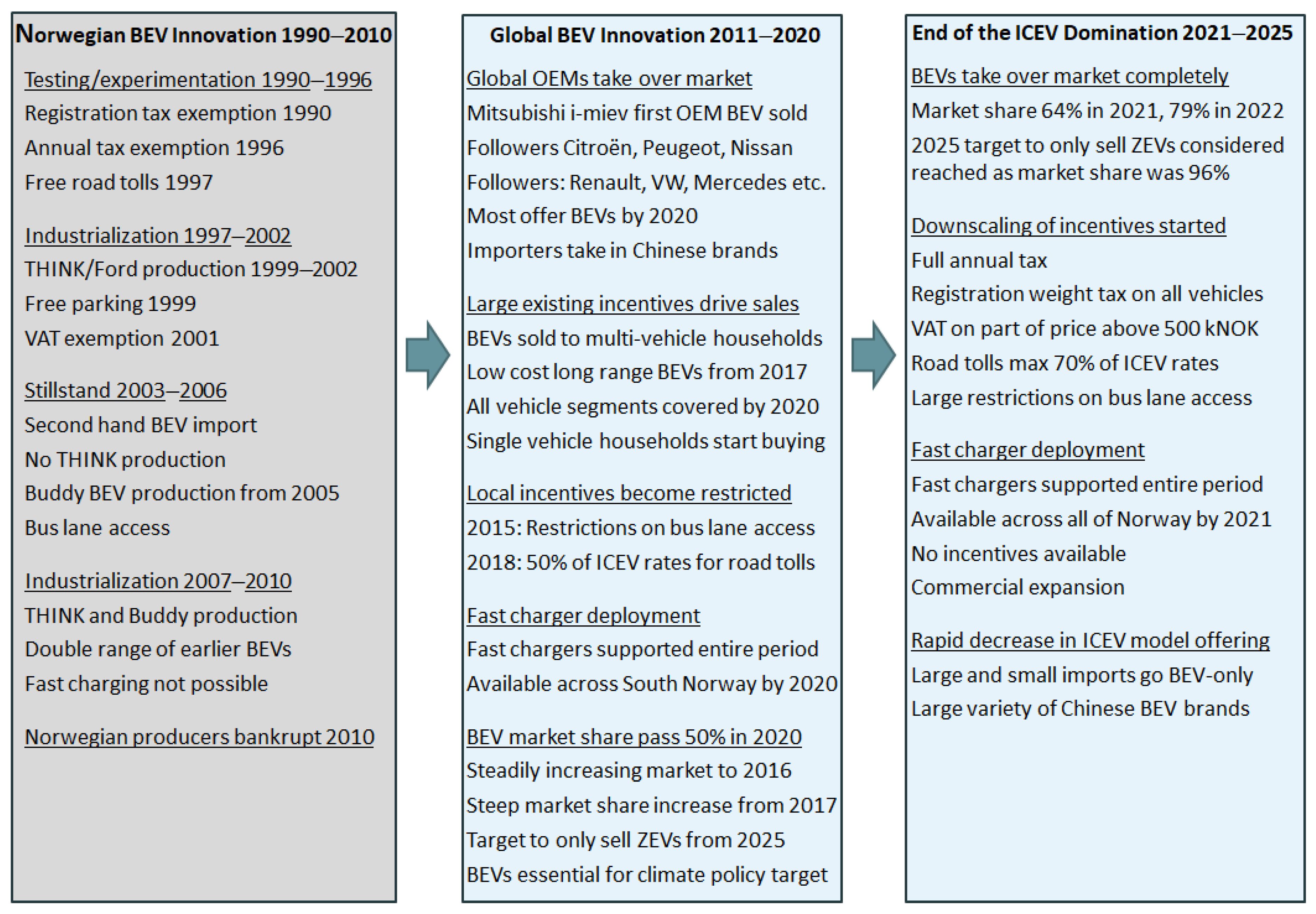 Reaching the End of the ICEV Domination: 35 Years of Battery Electric ...