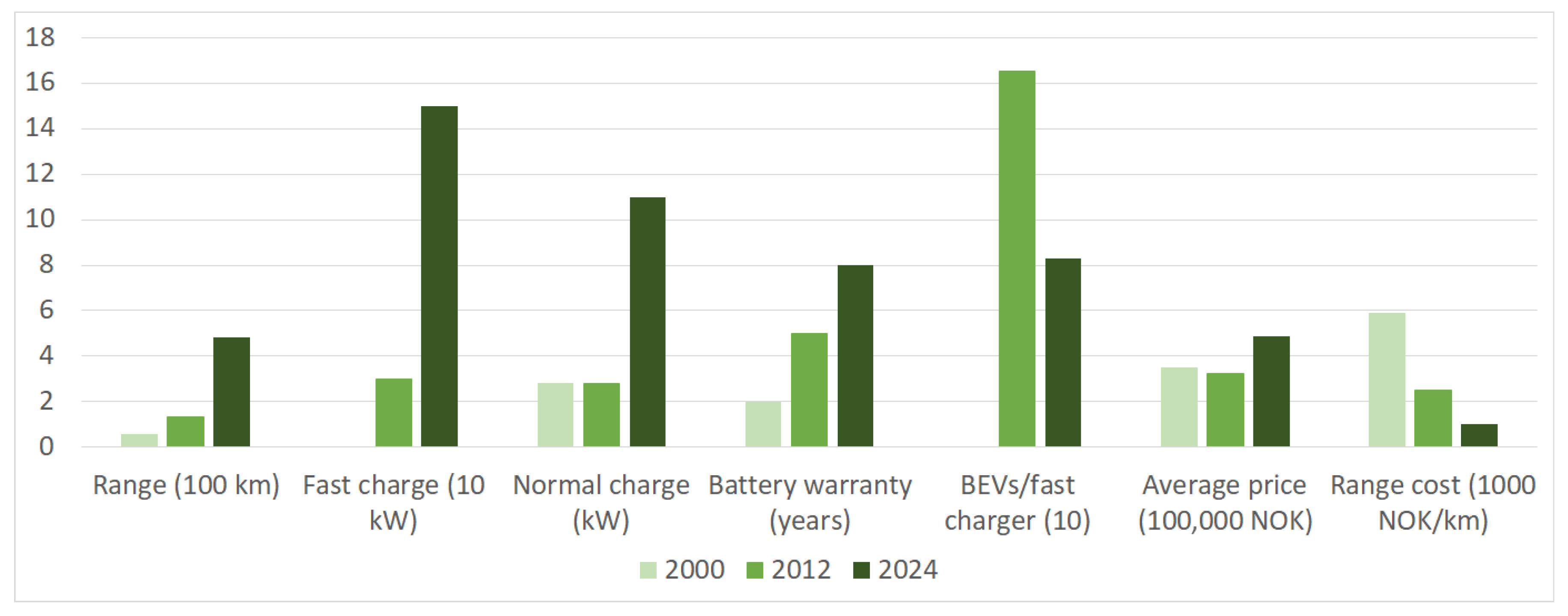 Reaching the End of the ICEV Domination: 35 Years of Battery Electric ...