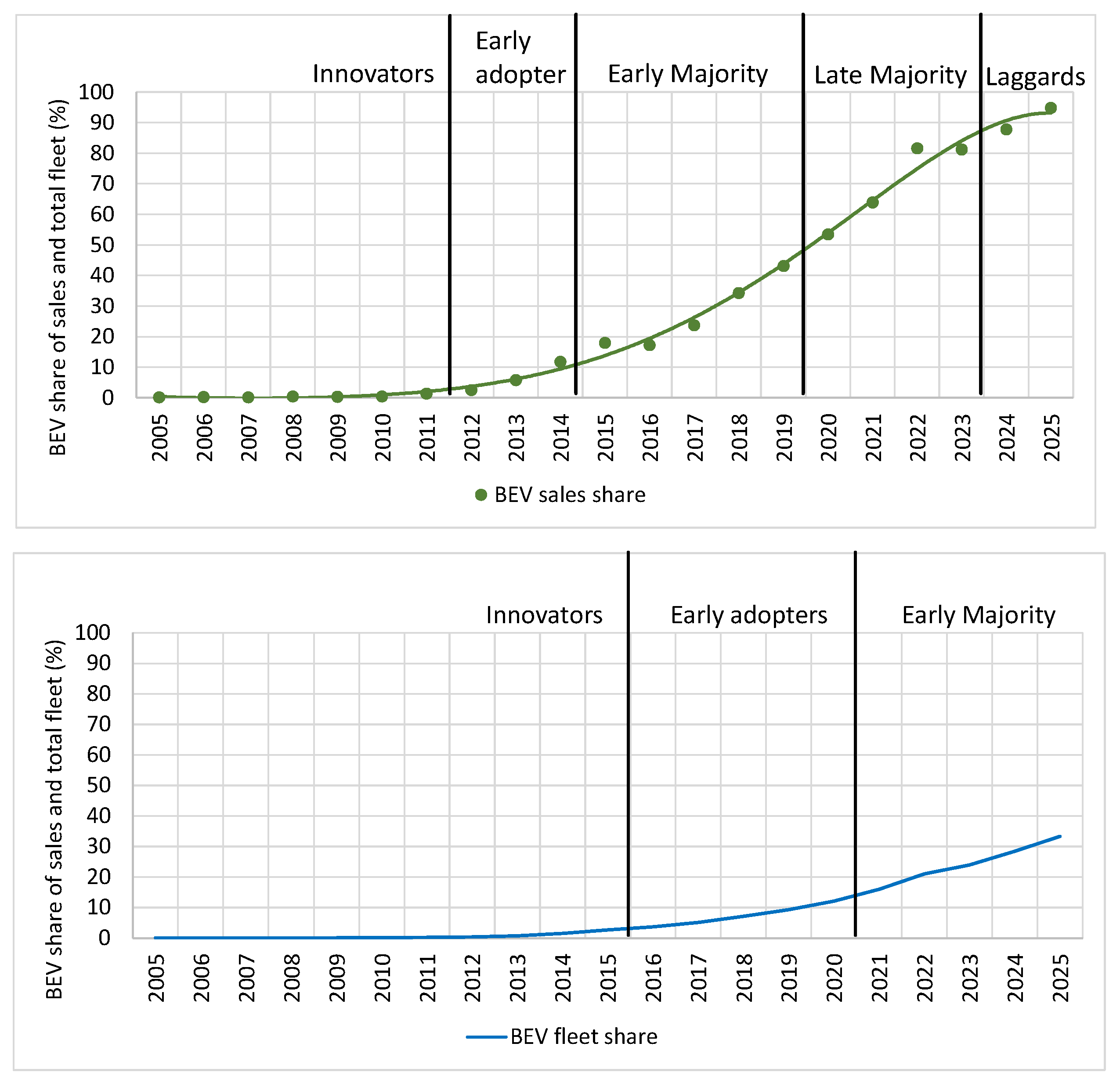 Reaching the End of the ICEV Domination: 35 Years of Battery Electric ...