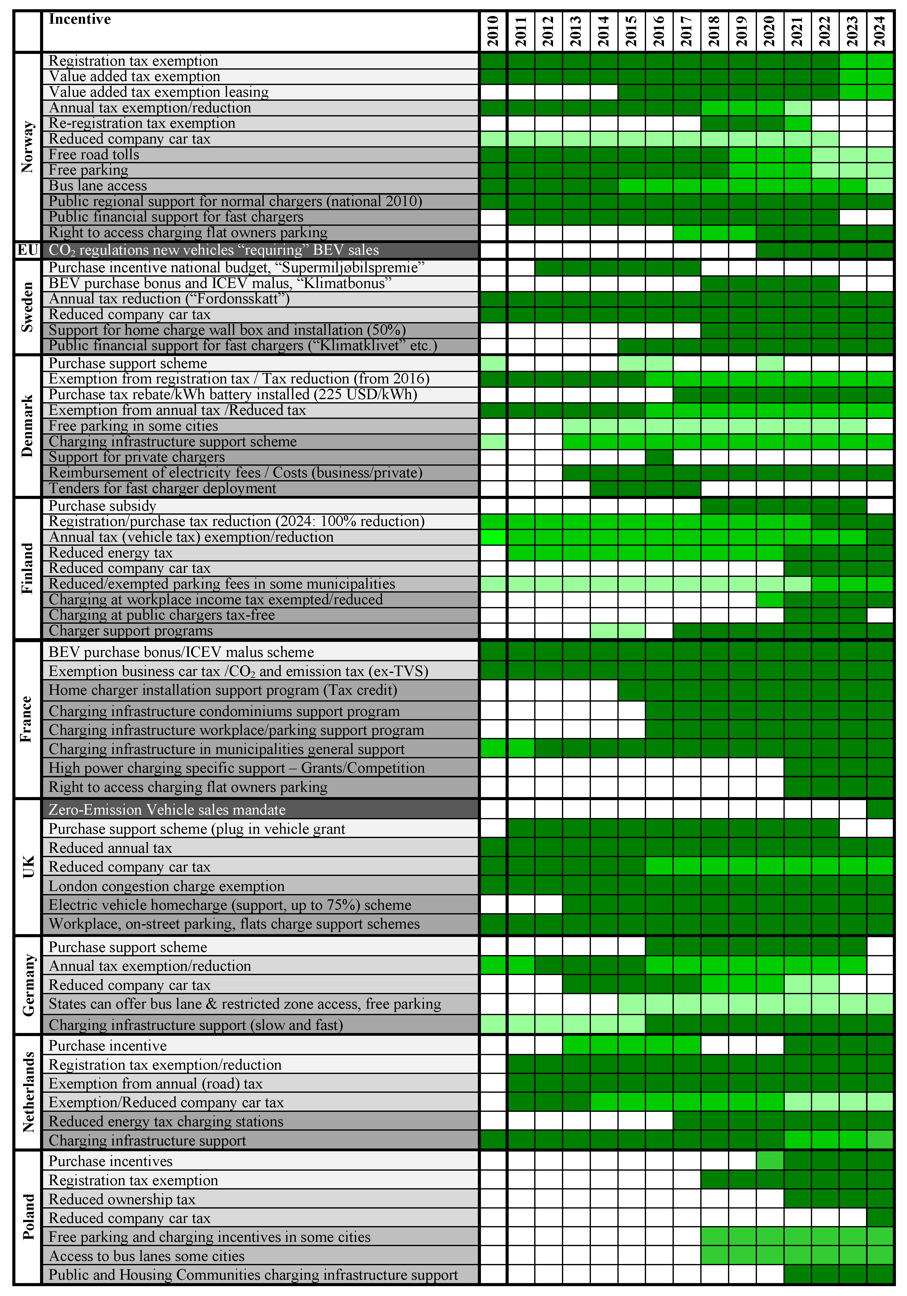 Reaching the End of the ICEV Domination: 35 Years of Battery Electric ...