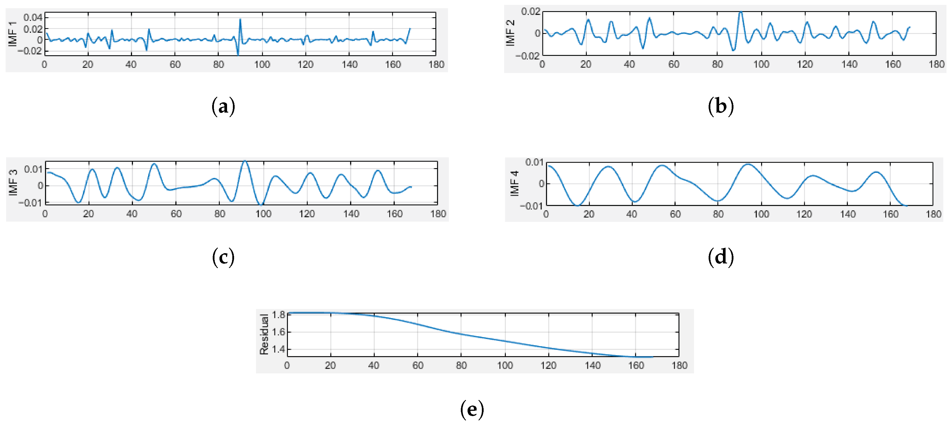GPCN: A Decomposition-Based Hybrid Model for a Lithium-Ion Capacity ...