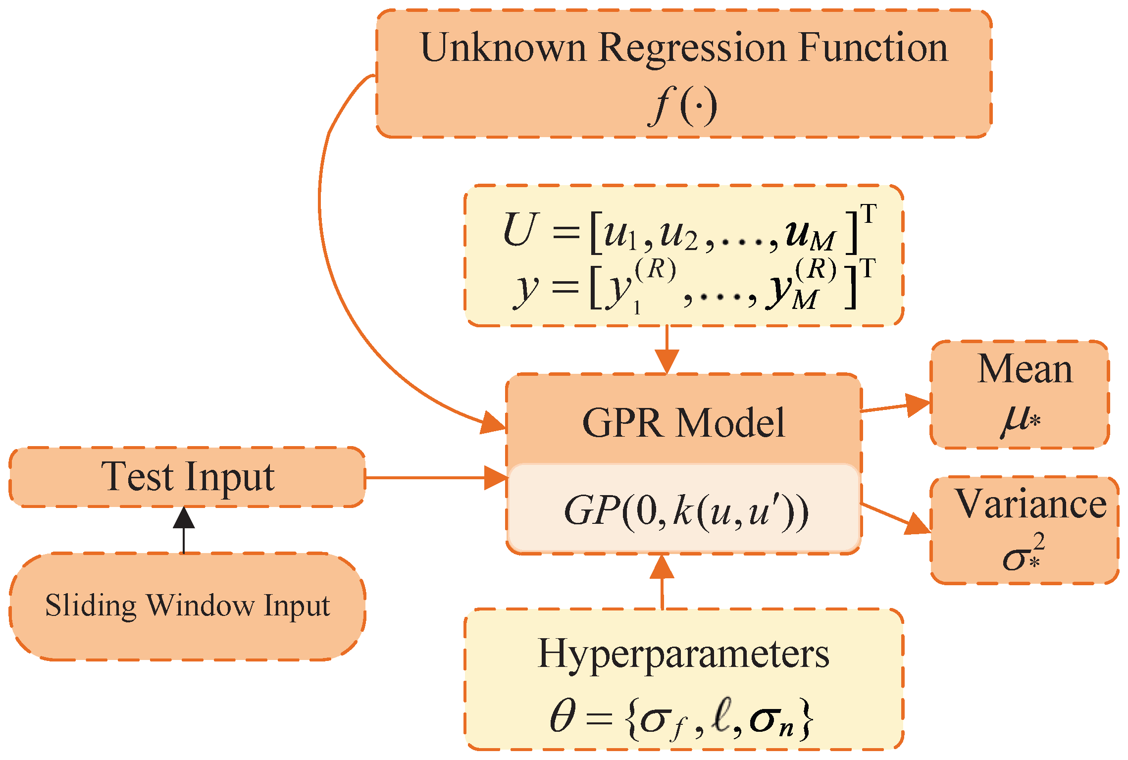 GPCN: A Decomposition-Based Hybrid Model for a Lithium-Ion Capacity ...