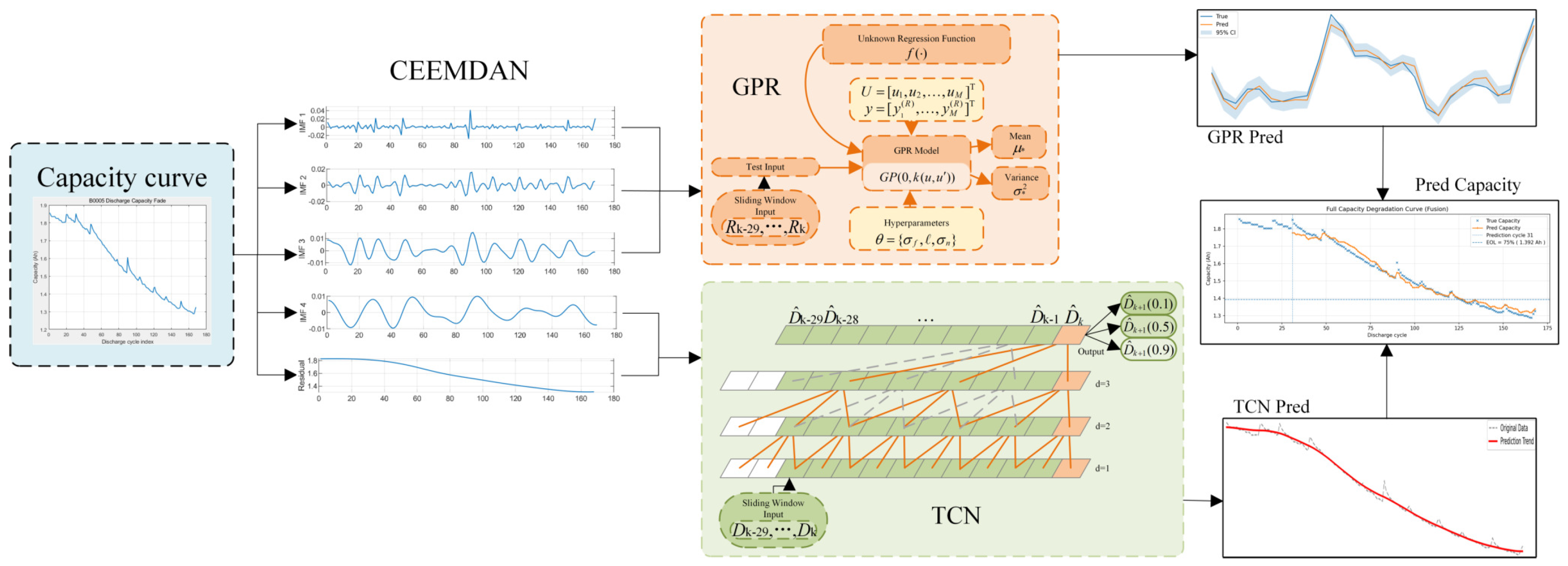 GPCN: A Decomposition-Based Hybrid Model for a Lithium-Ion Capacity ...