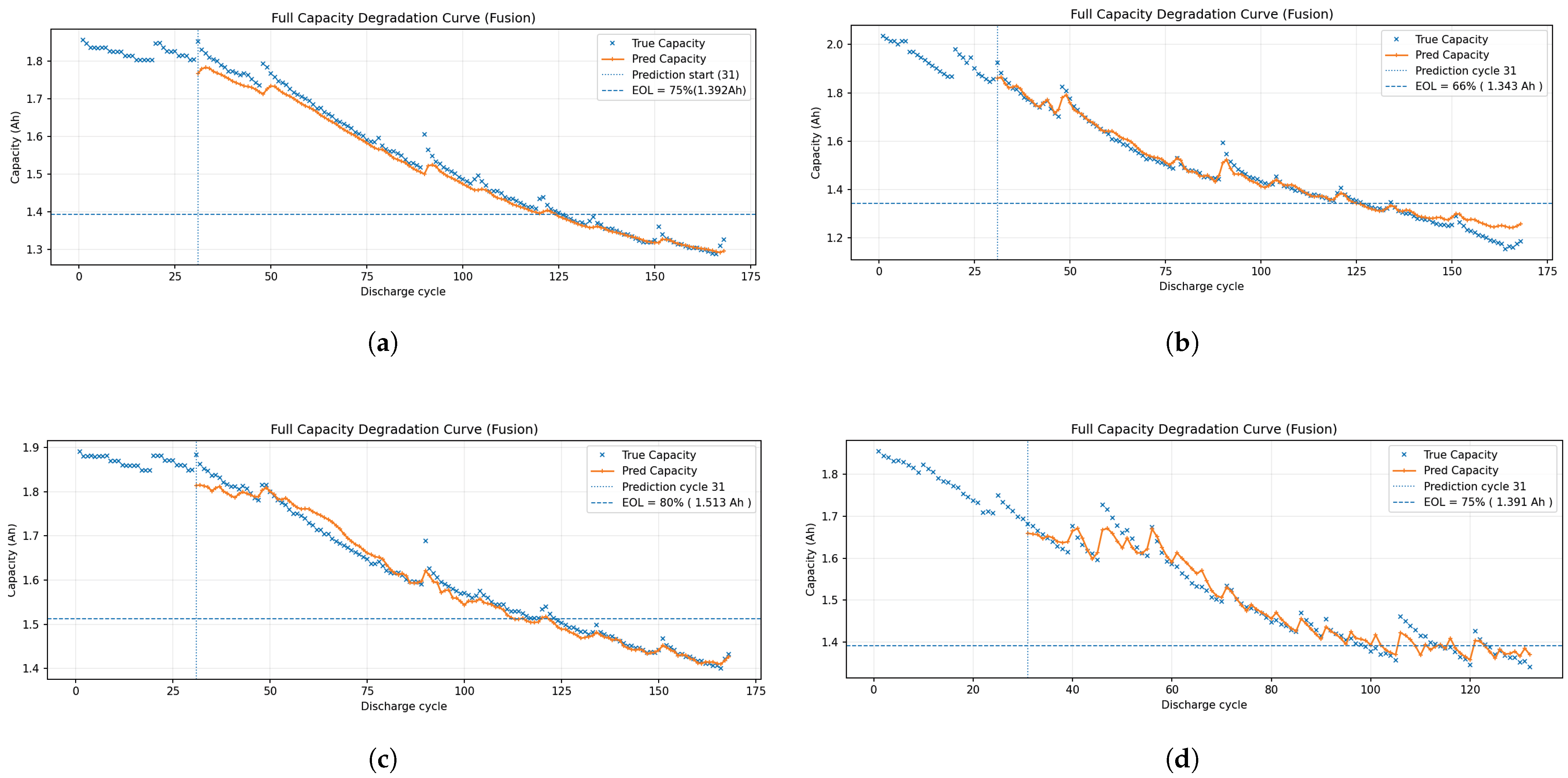 GPCN: A Decomposition-Based Hybrid Model for a Lithium-Ion Capacity ...