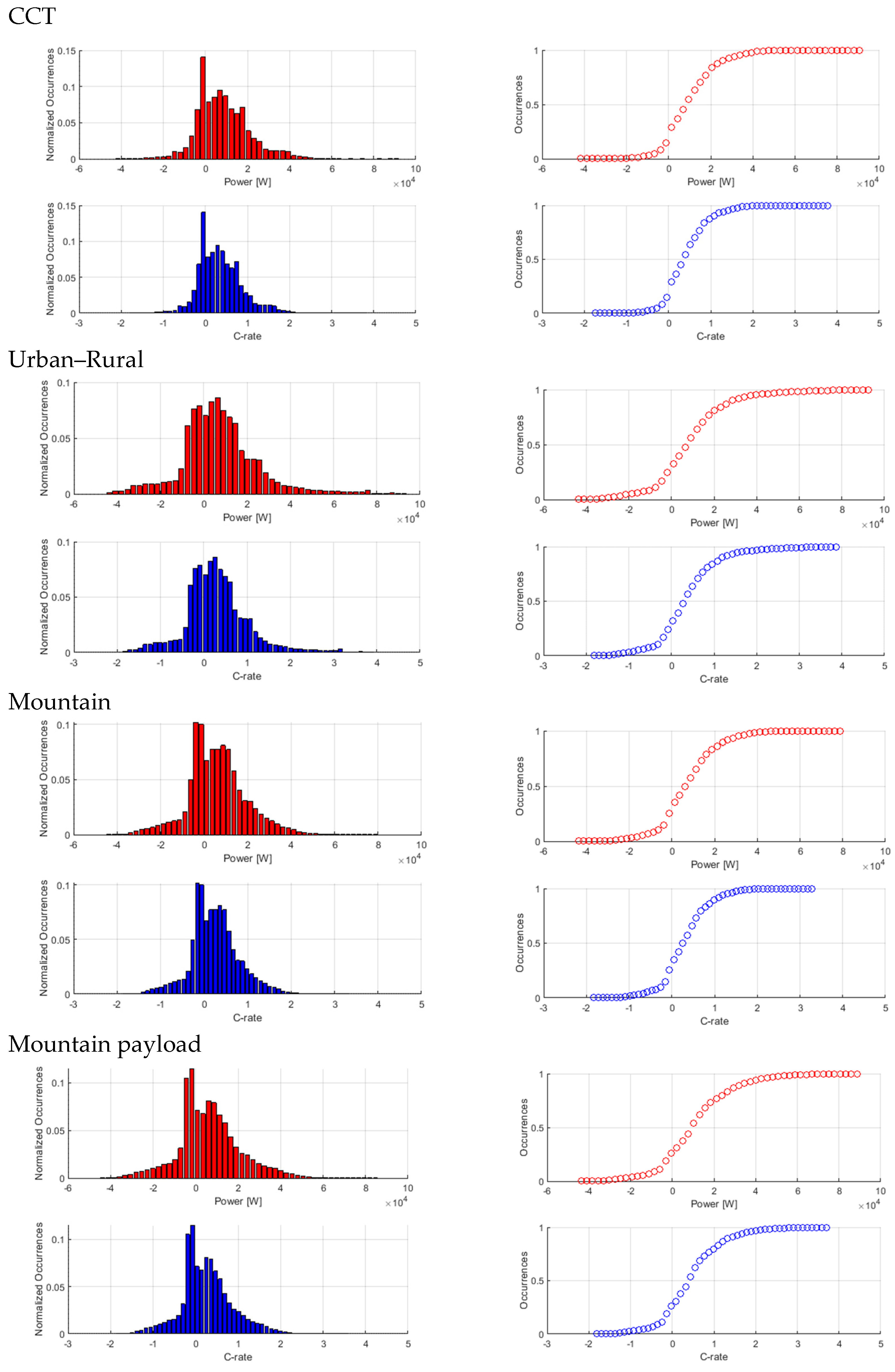 On-Road Measurement of the Usable Battery Energy of an Electric Vehicle