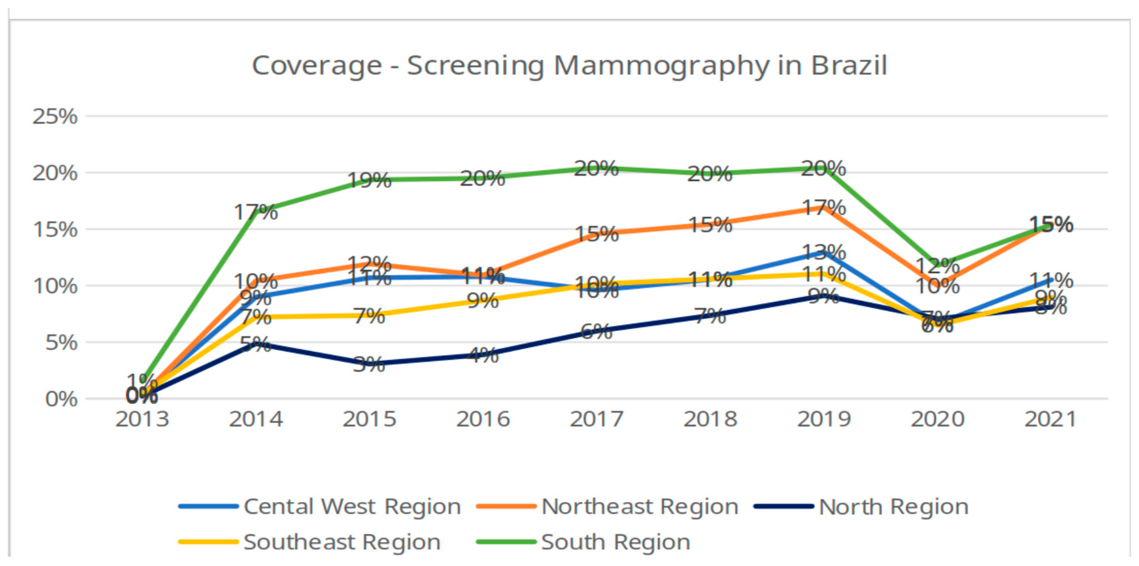 Scope of the Policy for Early Detection of Breast Cancer in Brazil: A ...
