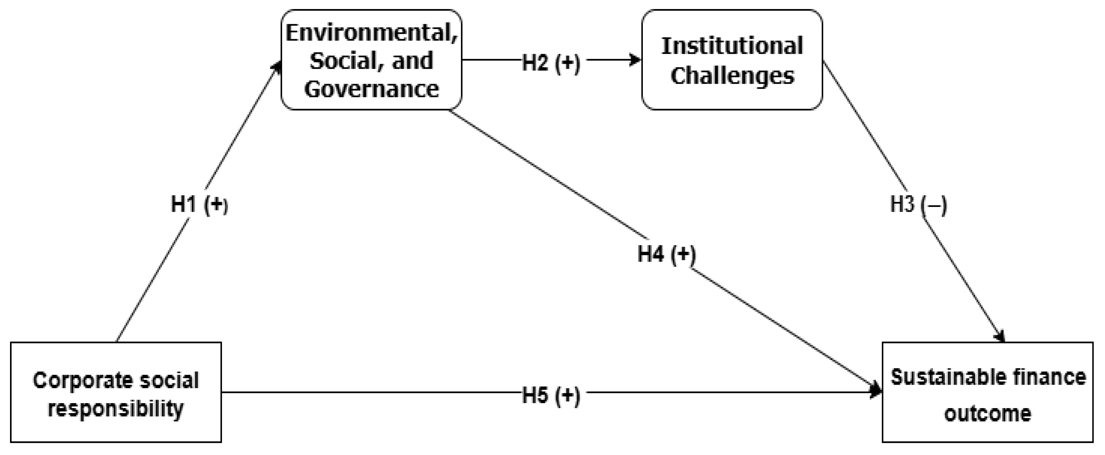 Corporate Social Responsibility and ESG as Institutional Innovations ...