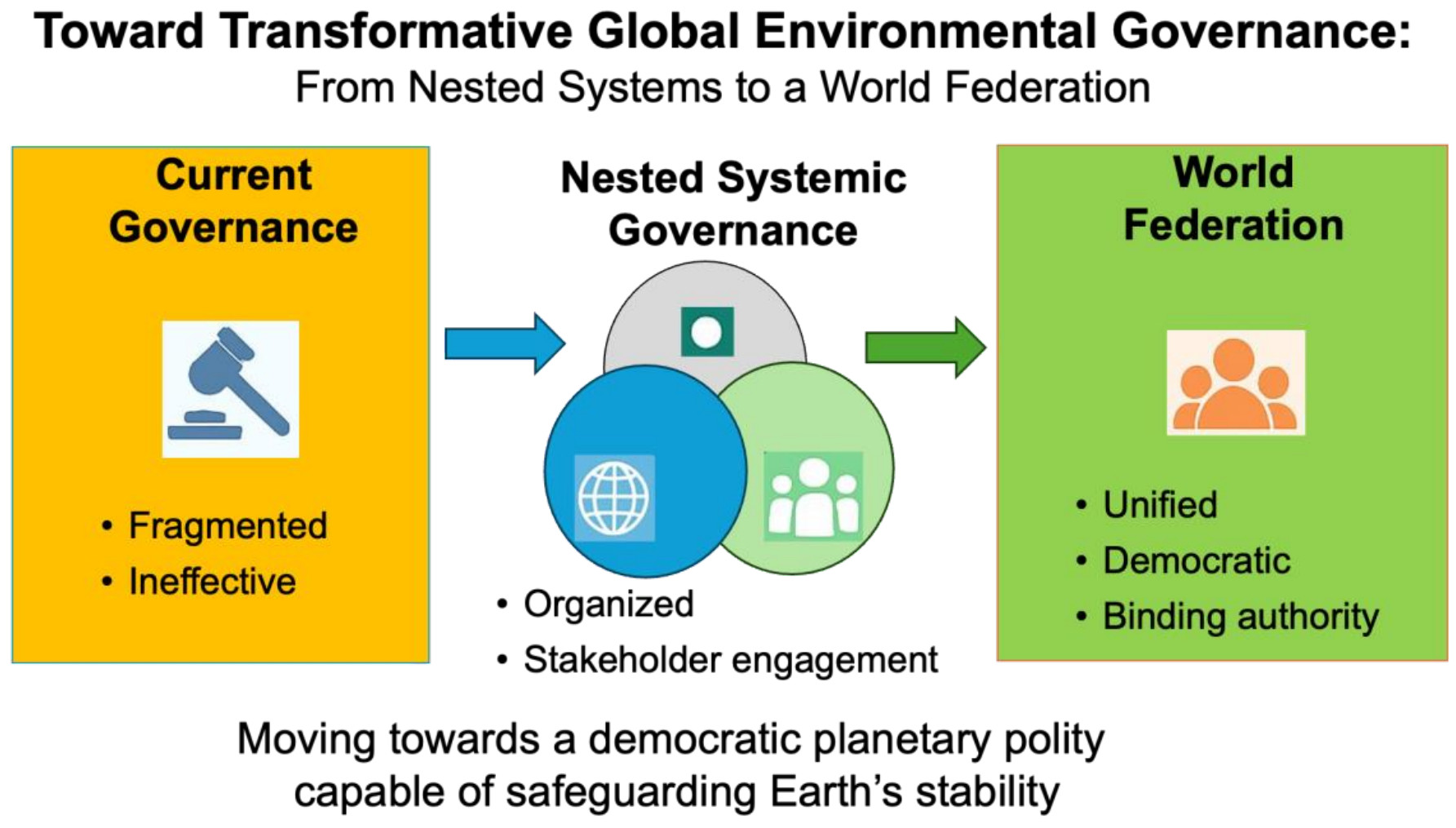 Toward Transformative Global Environmental Governance: Nested Systems ...