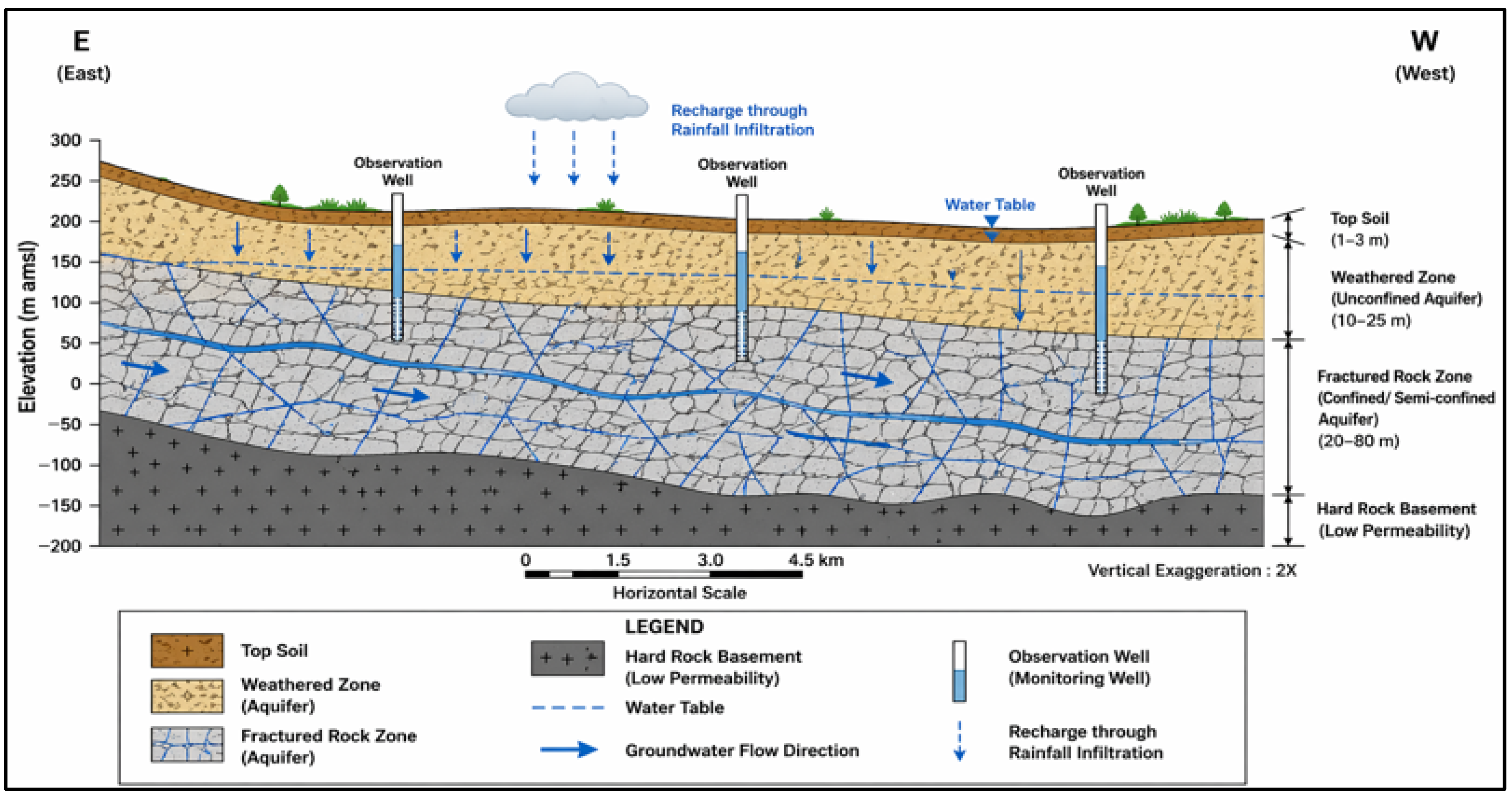 Assessing and Forecasting Groundwater Resources in the Context of ...